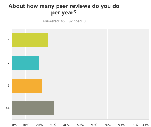 Peer-review Survey Results! – The Fisheries Blog