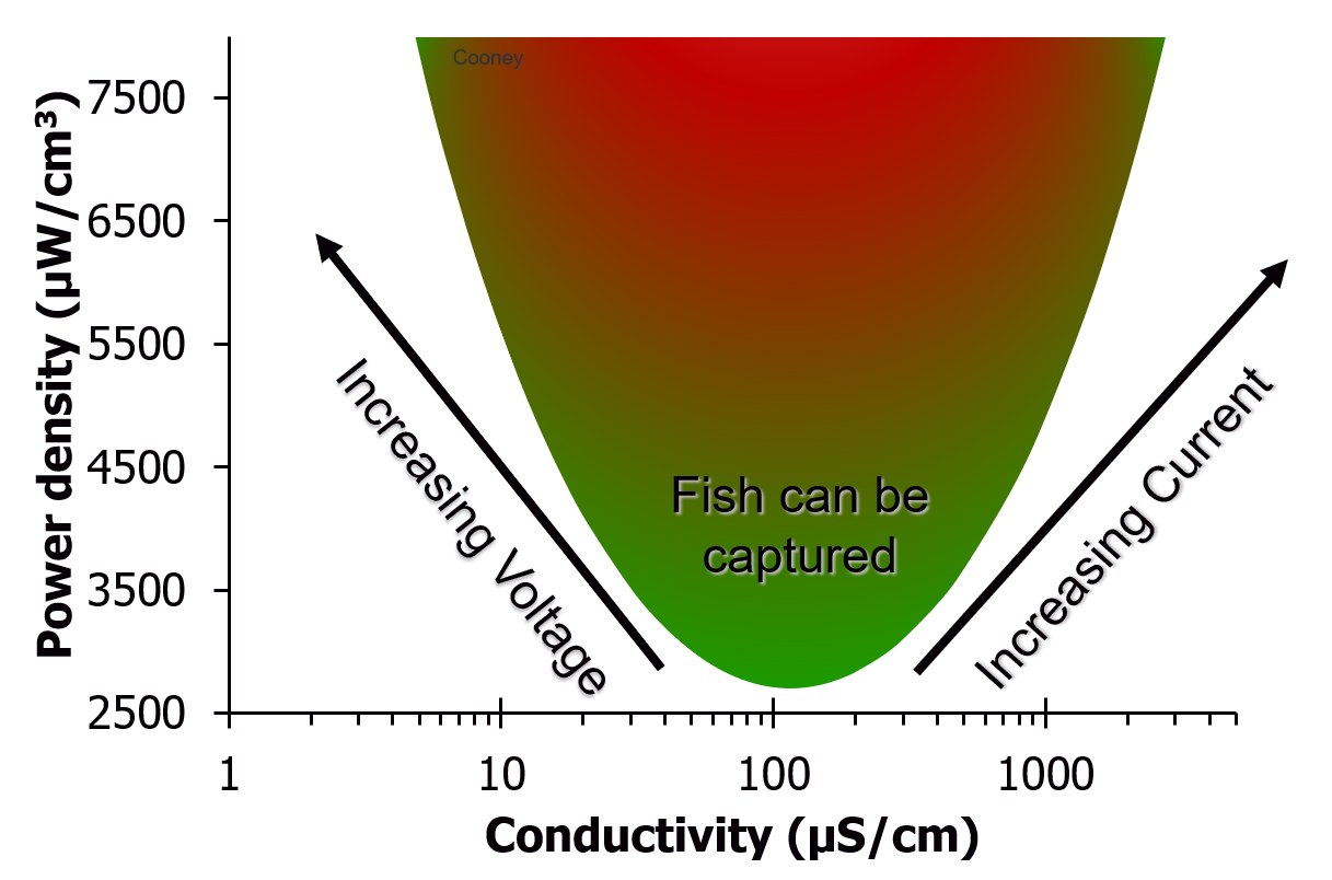 Electrofishing: simplified explanation of voltage, current, power, and ...
